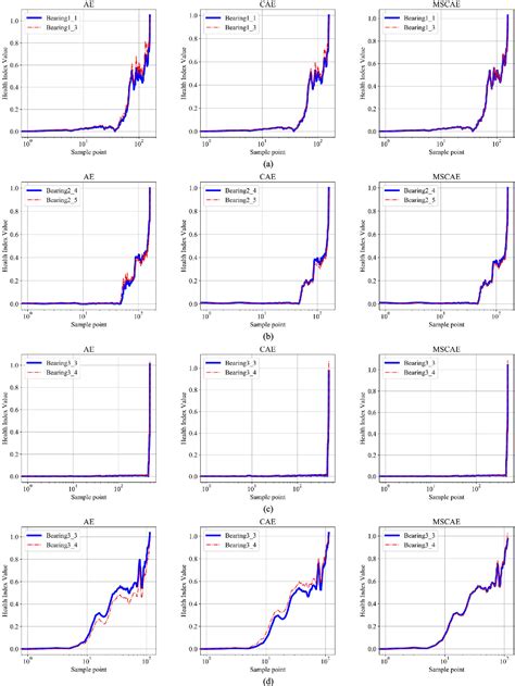 Figure 11 From Multistage Convolutional Autoencoder And Bcm Lstm Networks For Rul Prediction Of