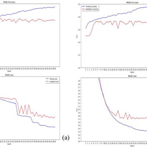 The Performance Of L1 A And L2 B Regularization In Kernel Regularizer Download Scientific
