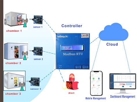 Cold Storage Temperature Humidity Monitoring And Automation System Iotbay