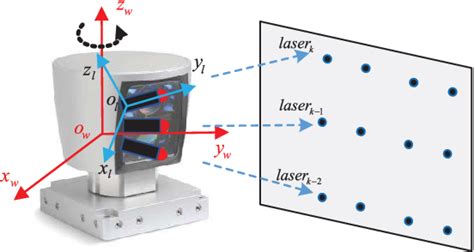 Figure 2 From A Regularized Projection Based Geometry Compression Scheme For Lidar Point Cloud