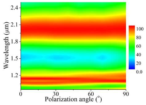 Absorption Evolution Mapping Of The Composite Plasmonic Cc At A Tuning