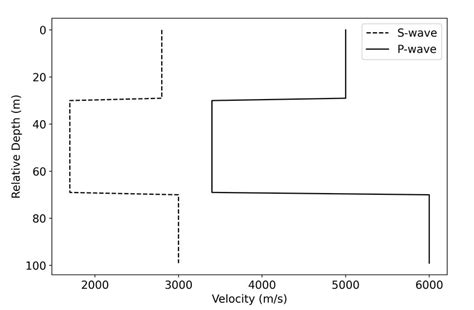 Figure B1 Simplified 3 Layer Velocity Model Used In The Additional
