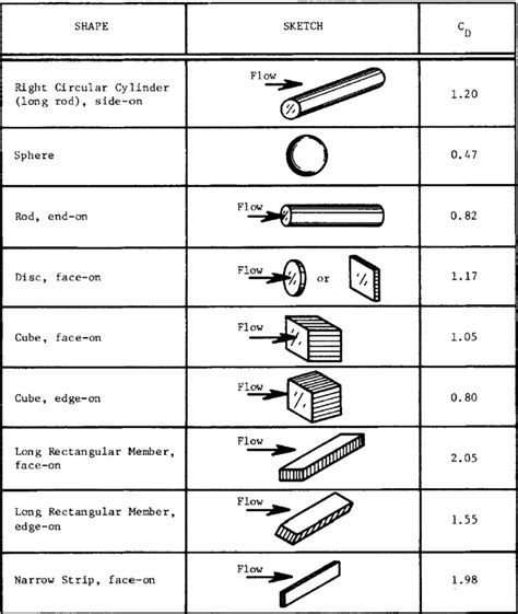 Drag Coefficient Table At Roberta Hall Blog