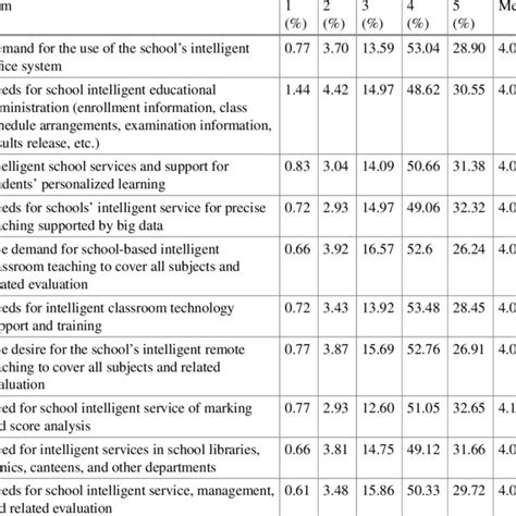 Overall Architecture Model Of Smart Campus Construction Own Draw Download Scientific Diagram