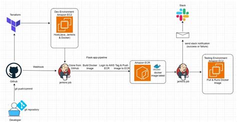 Devops Cicd Aws Jenkins Docker Terraform Cloudengineering Tatenda Moyo