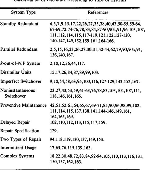 Table 3 From A Review Of Standby Redundant Systems Semantic Scholar