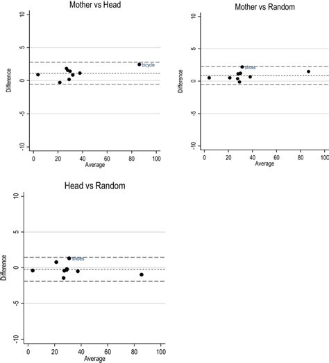 Blandaltman Plots For Repondent Pairs Source Authors Own Using Hies