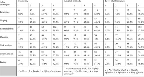 The Reality Of Applying ABA Techniques In The Intervention Download Scientific Diagram
