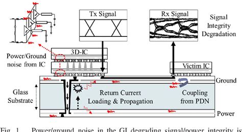 Figure 1 From Wideband Power Ground Noise Suppression In Low Loss Glass Interposers Using A