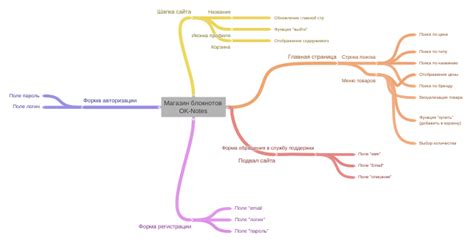Магазин блокнотов OK-Notes - Coggle Diagram