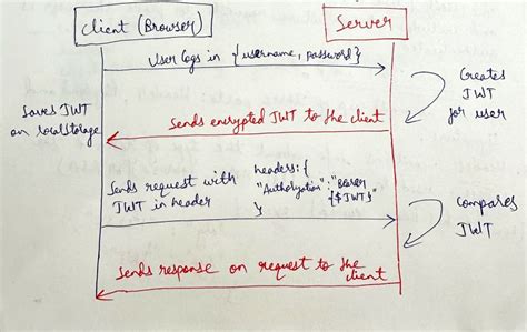 Gourav Manna On Linkedin Jwt Javascript React Nodejs Expressjs