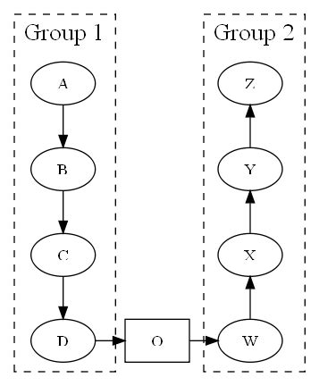 Alignment Vertically Aligning A Node Joining Subgraphs In Graphviz Stack Overflow