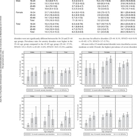 The Prevalence Of Cidi Diagnosed 12 Month Mental Disorders By Age And