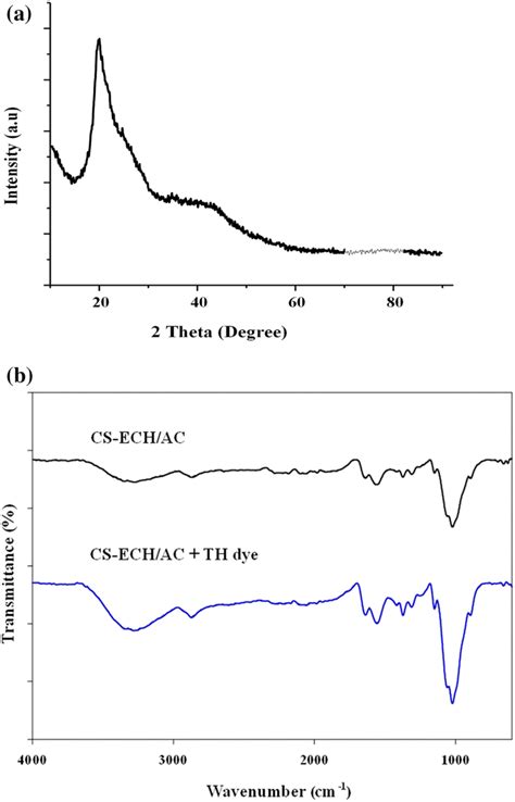 A Xrd Pattern Of Cs Ech Ac And B Ftir Spectra Of Cs Ech Ac And