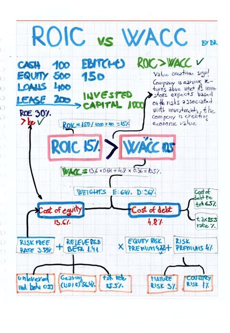 Corporate Finance Learning® On Linkedin Roic Vs Wacc Credits To Bojan