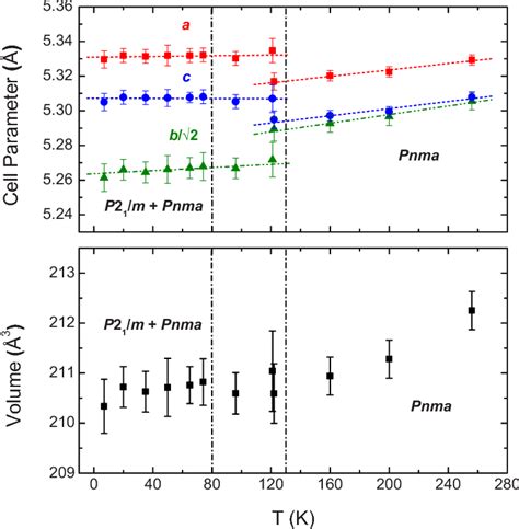 Color Online Temperature Dependence Of Lattice Parameters Top And Unit Download High