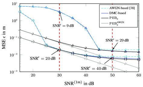 Mean Squared Error Achieved By The Proposed Position Estimators In Los