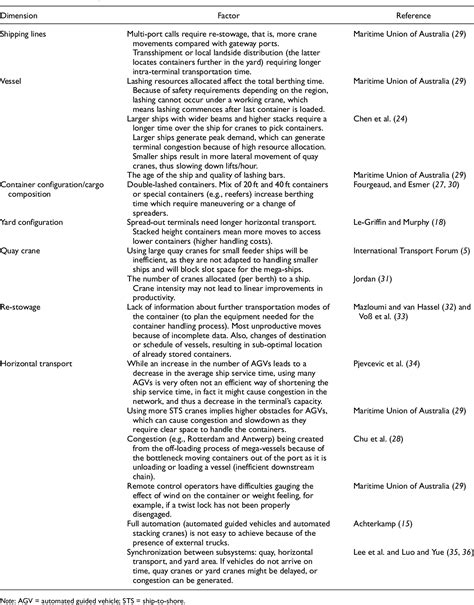 Table 3 From Lessons From Reality On Automated Container Terminals What Can Be Expected From
