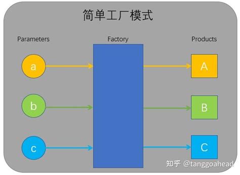使用设计模式中的工厂模式，改善代码复用和扩展性 知乎