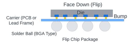 Flip Chip The Ultimate Guide Anysilicon