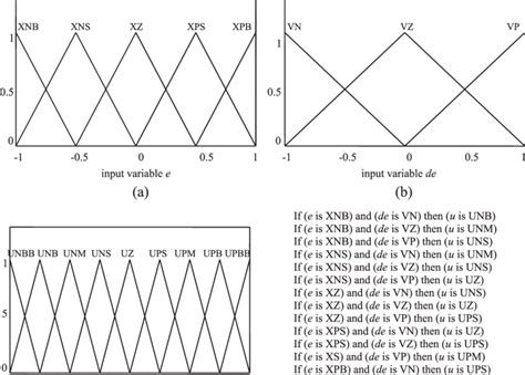 Membership Functions Of A Error E1 B Derivative Of Error Dedt1