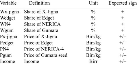 Variables Used In The Almost Ideal Demand System Download Table