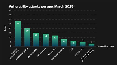 Insecure Deserialization Trend March Attack Data Contrast Security