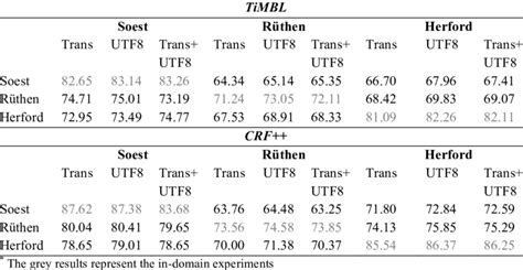 Cross City Robustness When Training Classifiers On Out Of Domain Data Download Table