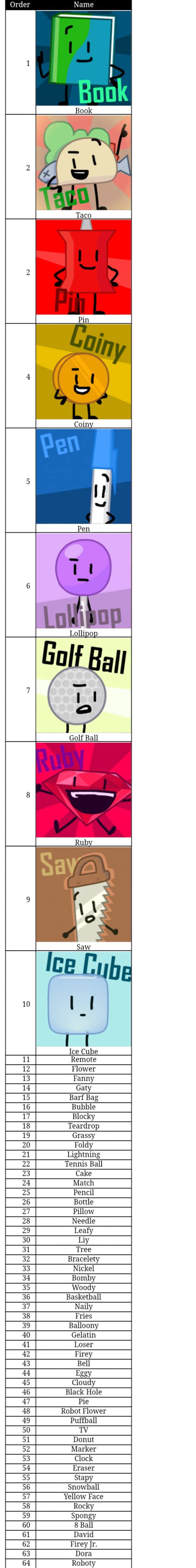 Create A Object Show Tier List Tiermaker Images And Photos Finder
