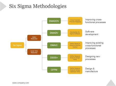 Six Sigma Methodologies Ppt PowerPoint Presentation Example 2015