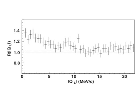 Correlation Function R As A Function Of Q L For πk Pairs The