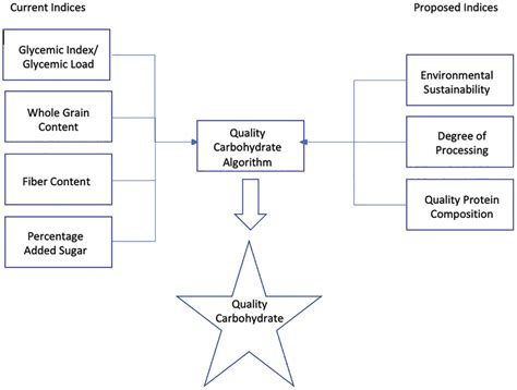 current and proposed indices layered into an algorithm to produce a