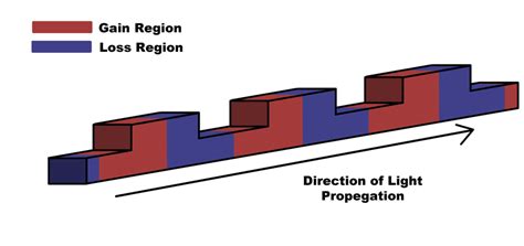 Color Online A Schematic Diagram For An Optical Waveguide With Download Scientific Diagram