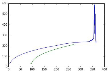 Python Use Of Pandas Shift To Align Datasets Based On Scipy Signal Correlate Stack Overflow
