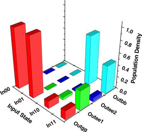 action of pulses in the basis of input output states x axis represents