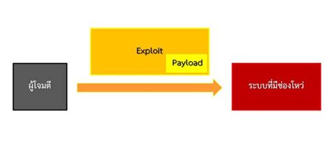 Exploit Vs Payload ต่างกันยังไง