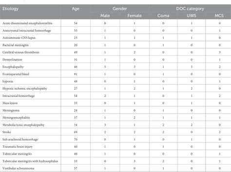 table 1 from variational mode decomposition based eeg analysis for the