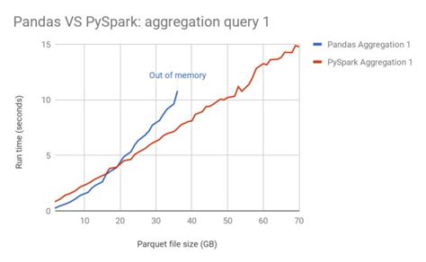 Shaurya Uppal On Linkedin Datasciencewithshaurya Pandas Pyspark Billionscale 15 Comments