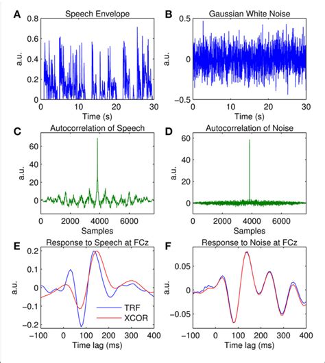 comparison of the temporal response function trf and download