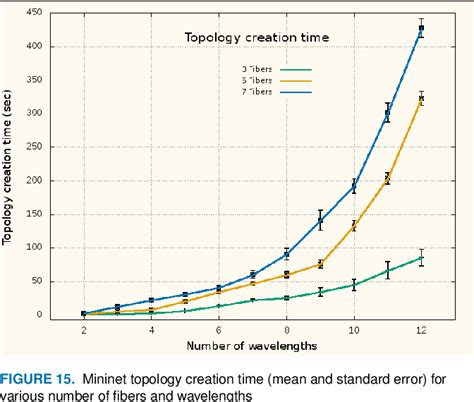 Figure 15 From Dynamic Lightpath Allocation In Wdm Networks Using An