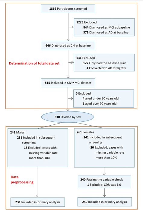 Figure 1 From Development Of A Sex Specific Risk Scoring System For The