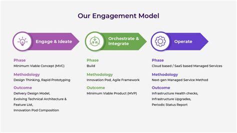 Innovation Pod Methodology Agile Pod Methodology Engagement Model