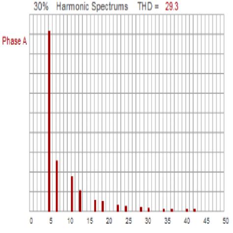 Harmonic Spectrum Of Voltage Figure Harmonic Spectrum Of Current Download Scientific Diagram