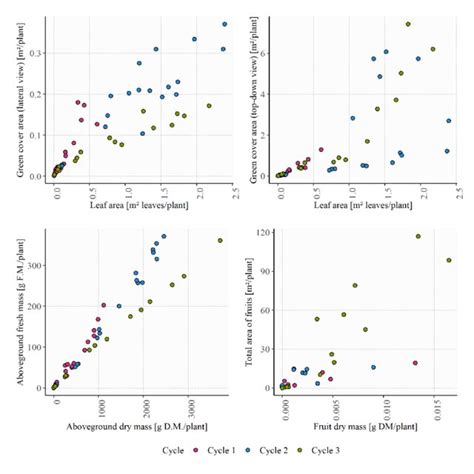 Scatterplots Of Relationships Between Observations Of Plants Used In Download Scientific