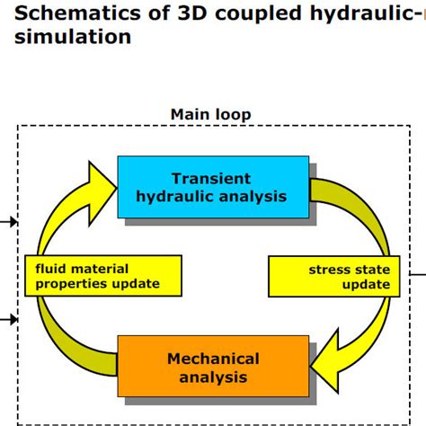 The Workflow For Hydraulic Fracturing Simulation And Completion Download Scientific Diagram