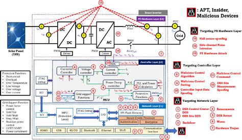 Figure 2 From An Overview Of Cyber Resilient Smart Inverters Based On Practical Attack Models