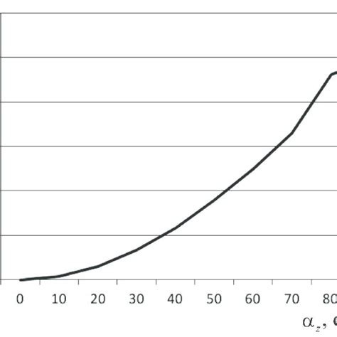 Graph Of The Dependency Of The Se αz Measurement Axis Deviation On The