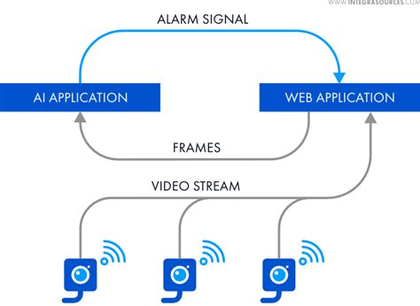 Emergency Detection System Development For Factories