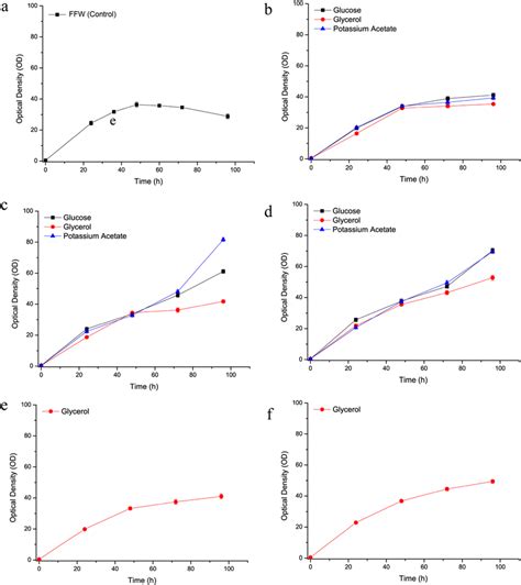 Growth Of Y Lipolytica Expressed As Optical Density In Two Stage Download Scientific Diagram