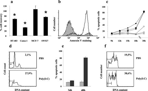 Synthetic Dsrna Induces Tlr3 And Trif Dependent Apoptosis Of Human